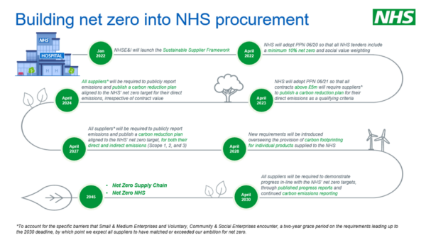 Roadmap for suppliers to reach Net Zero by 2045 - Medilink